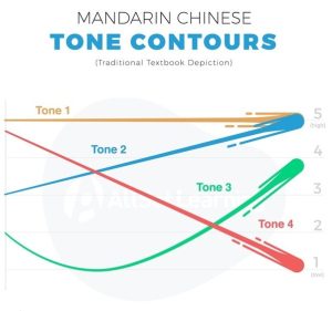 Is tonal variation the main difficulty in learning Mandarin Chinese ...